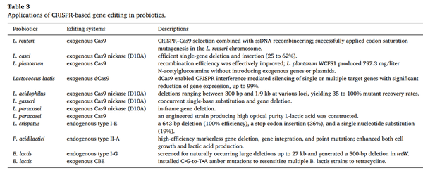 CRISPR | CRISPR-Cas系统基因编辑技术在微生物工程中的应用 - 知乎