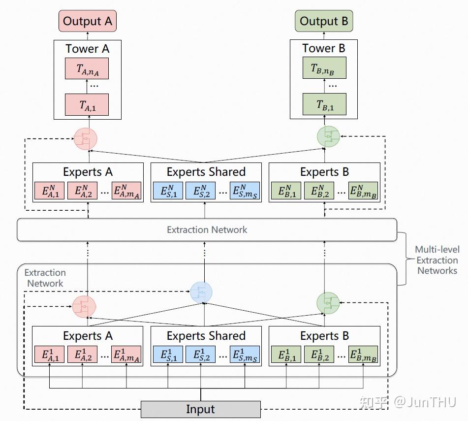 多任务学习的应用-MMOE/PLE/ESMM/Uncertainty/GradNorm - 知乎