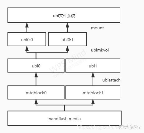 UBI文件系统-----UBI文件系统概念、UBI文件系统开销、UBI文件系统使用方法 - 知乎
