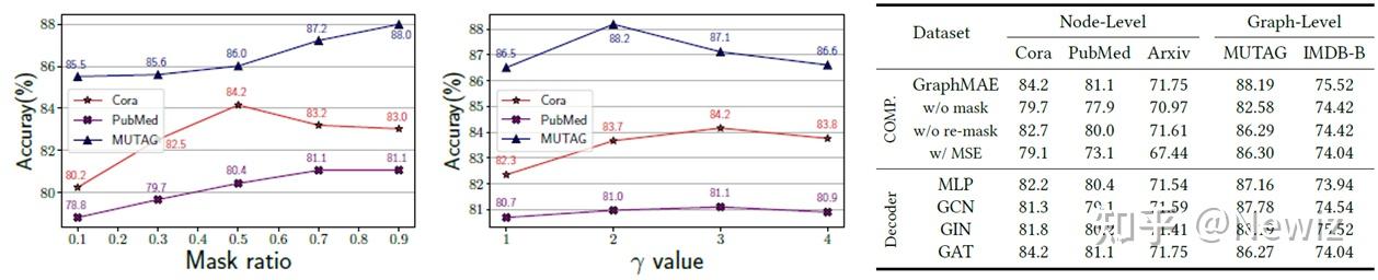 AE for graphs 新秀：图掩蔽自编码器 MGAE, MaskGAE & GraphMAE - 知乎