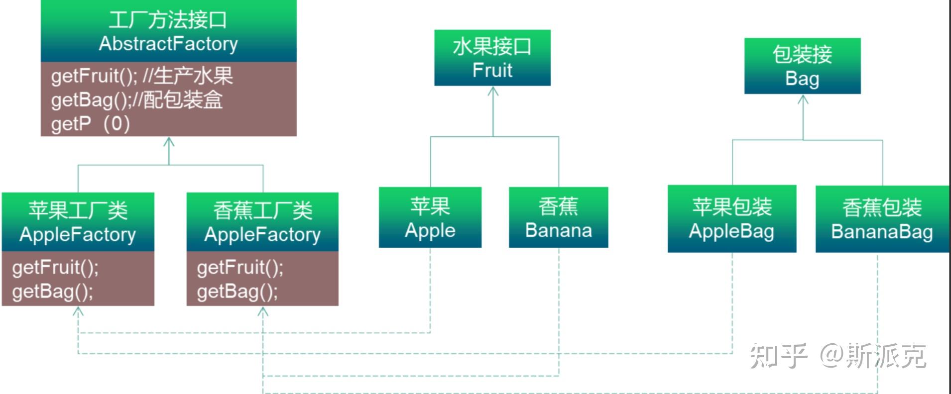 Java基础 23种设计模式 知乎