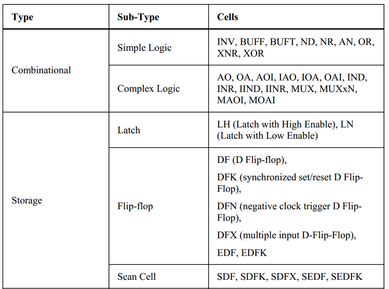 TSMC 65nm 标准单元库核心单元的缩写名称对应的全称 - 知乎