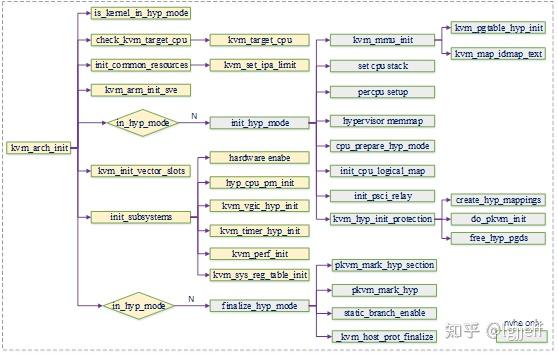 基于armv8的kvm实现分析（三）kvm初始化流程 - 知乎