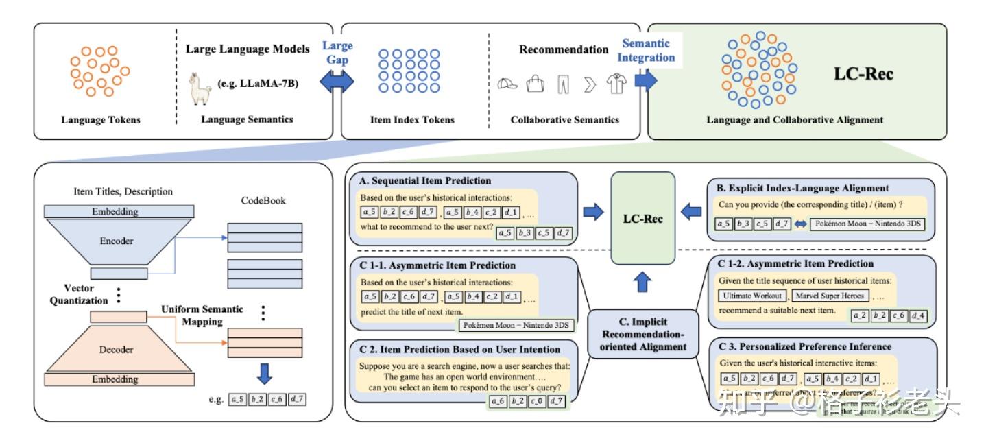 From matching to generating：生成式推荐综述 - 知乎