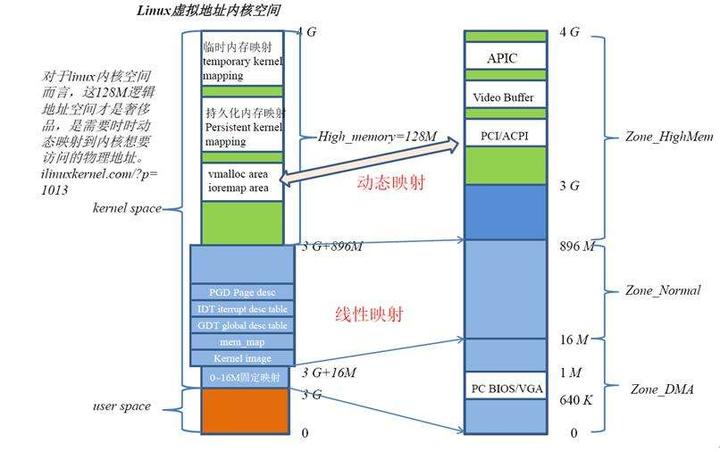 详细讲解Linux内核源码内存管理（值得收藏） - 知乎