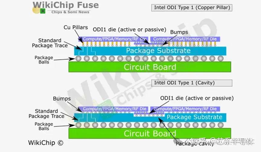 浅谈Intel在先进封装领域的探索：EMIB、Foveros、ODI、Direct - 知乎