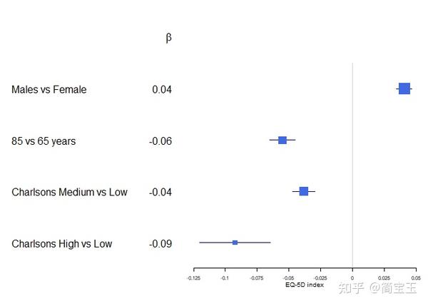 如何使用 forestplot 包绘制森林图展示多个效应的大小 - 知乎