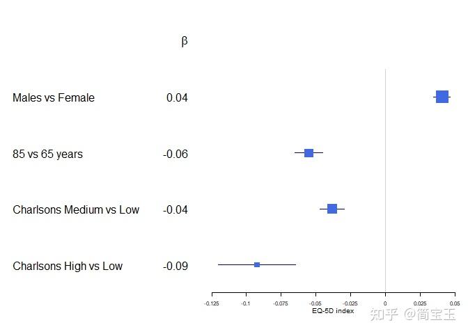如何使用 forestplot 包绘制森林图展示多个效应的大小 - 知乎