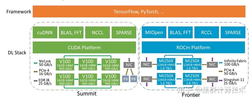 SC24演讲分享：《Scaling Deep Learning on AMD GPUs》 - 知乎