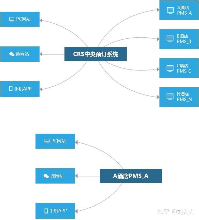 酒店PMS、CMS、CRS系统都是指什么，每个系统的特点以及三者之间的联系是什么？ - 知乎