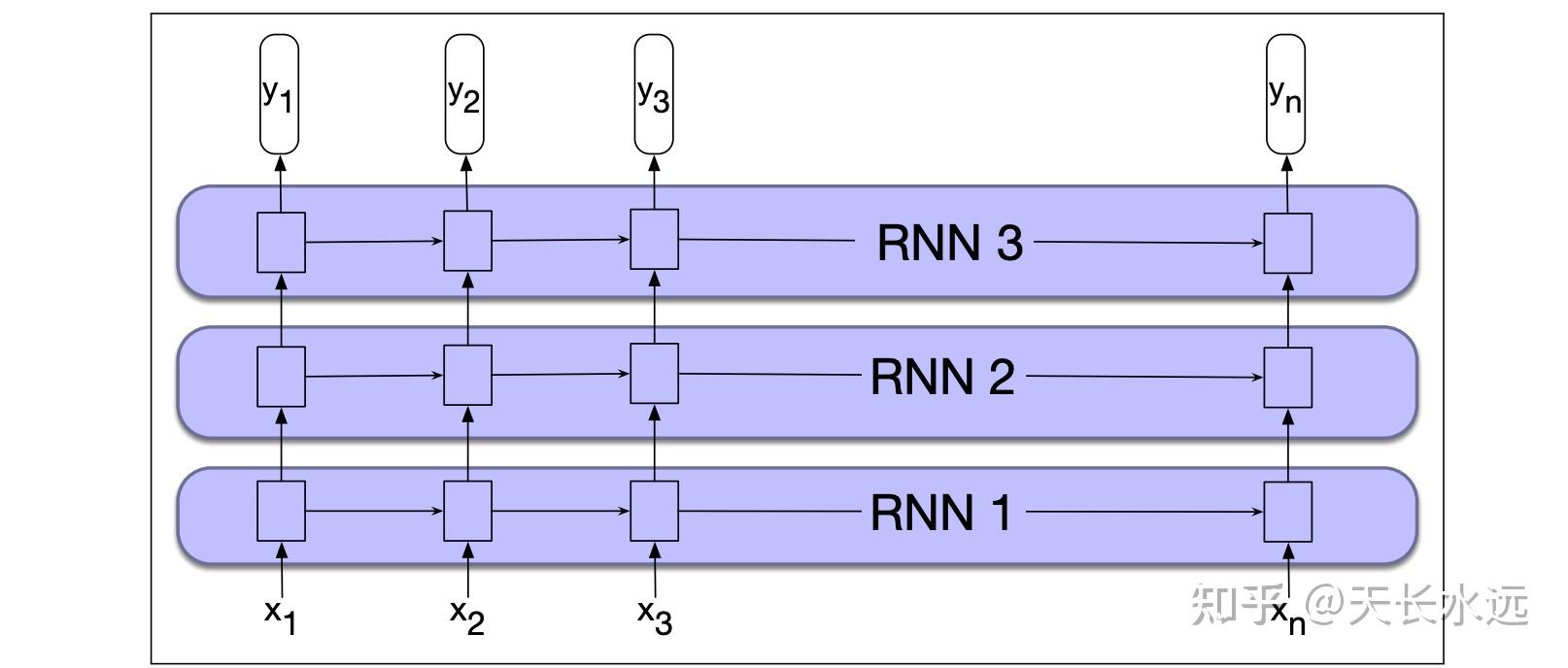 循环神经网络RNN - 知乎