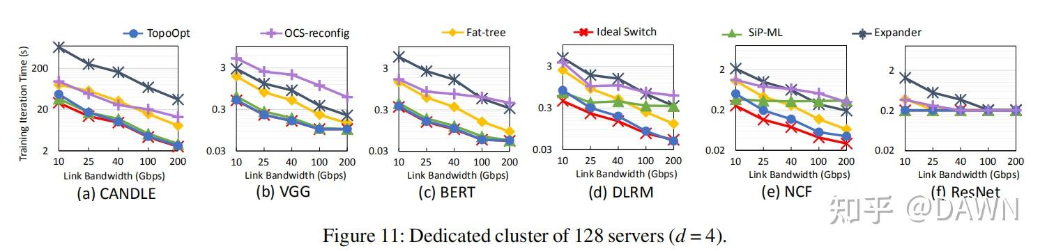 [论文阅读]TOPOOPT: Optimizing the Network Topology for Distributed DNN ...