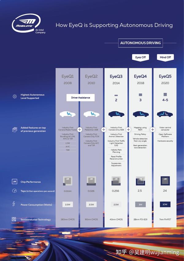 EyeQ进展The Evolution of EyeQ - 知乎