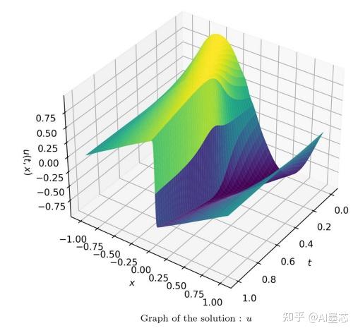 物理信息神经网络杀疯了！Nature+Science=PINN - 知乎