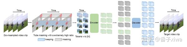 第一次组会汇报：MAE及其部分发展（ViT-SSL） - 知乎