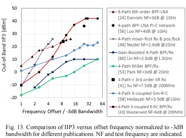 论文阅读笔记“N-path filters and Mixer-First Receivers: A Review ” - 知乎