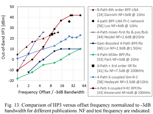 论文阅读笔记“N-path filters and Mixer-First Receivers: A Review ” - 知乎