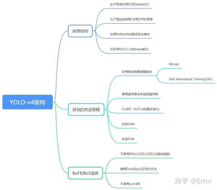 一文了解YOLO-v4目标检测 - 知乎