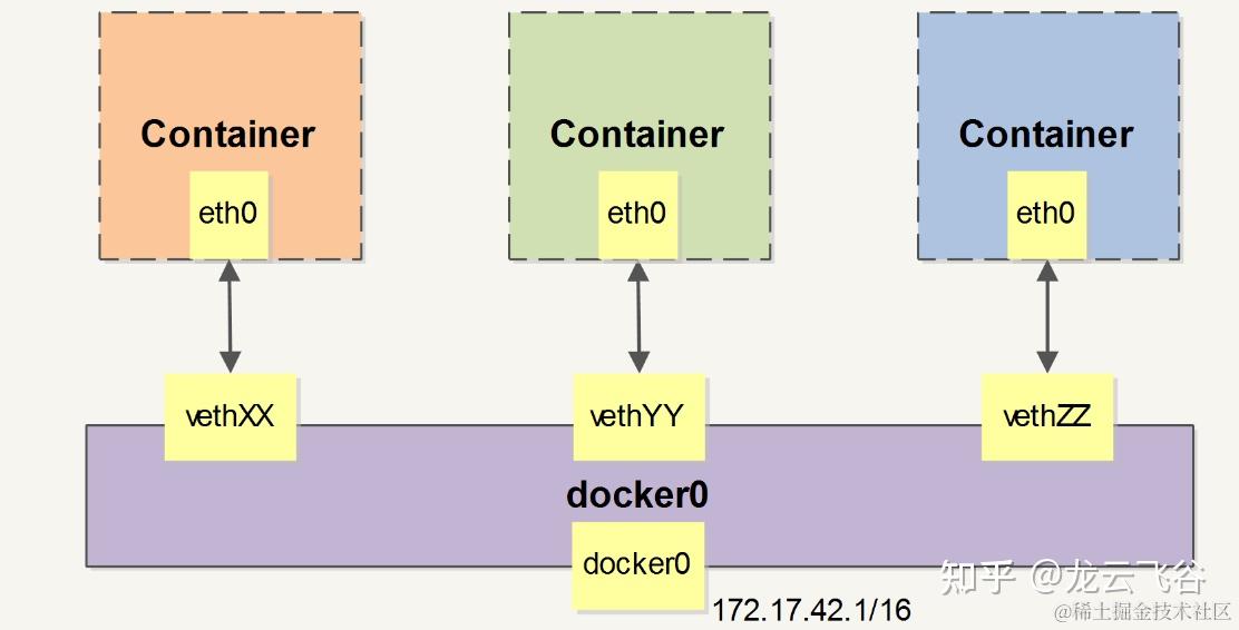彻底弄懂docker网络 - 知乎