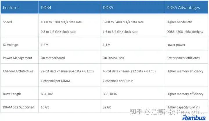 一文搞懂DDR内存原理！ - 知乎