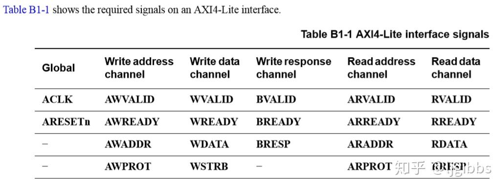 深入 AXI4总线（E3）实战：制作一个 AXI 接口 IP - 知乎