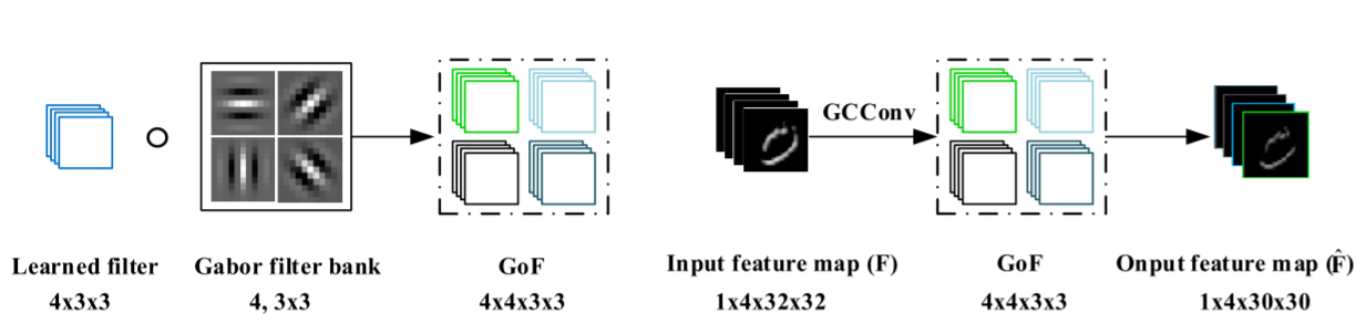 Gabor Convolutional Networks - 知乎
