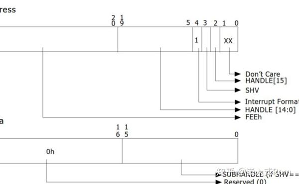 深入了解iommu系列三：interrupt remapping 底层硬件工作原理和驱动初始化解析 - 知乎
