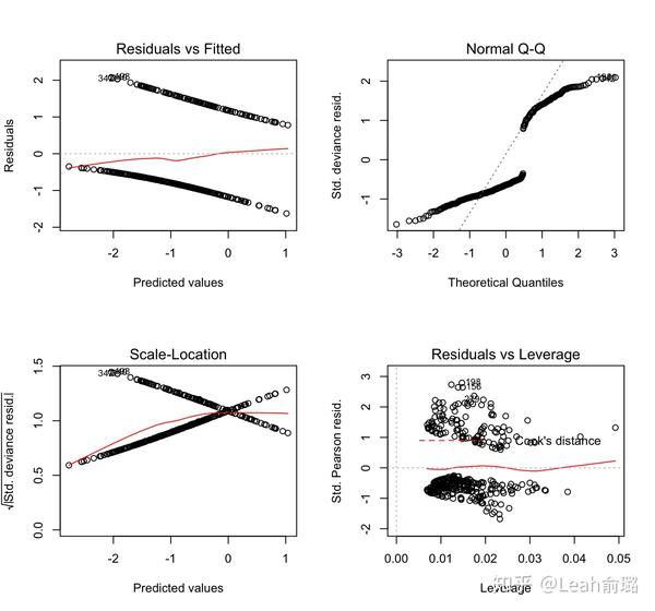 binary logit 模型 R 语言及诊断分析 - 知乎