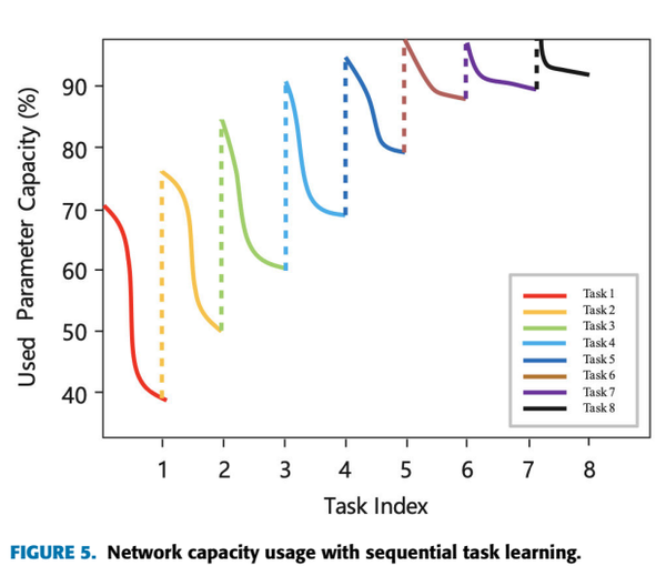 【博士每天一篇文献-模型】Meta-Learning Based Tasks Similarity Representation for Cross Domain Lifelong ...