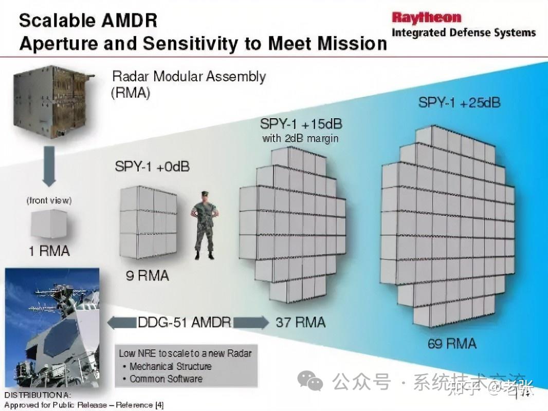 AN/SPX-6（V） AMDR型雷达系统技术介绍 - 知乎