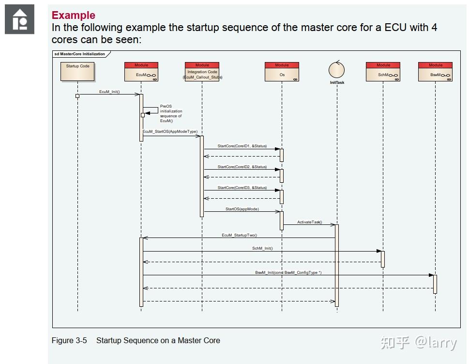 MICROSAR OS：如何激活所有的Task和Alarm？ - 知乎