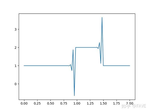 【CFD Python】Convergence and the CFL Condition - 知乎