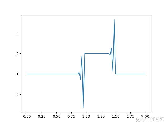 【CFD Python】Convergence and the CFL Condition - 知乎