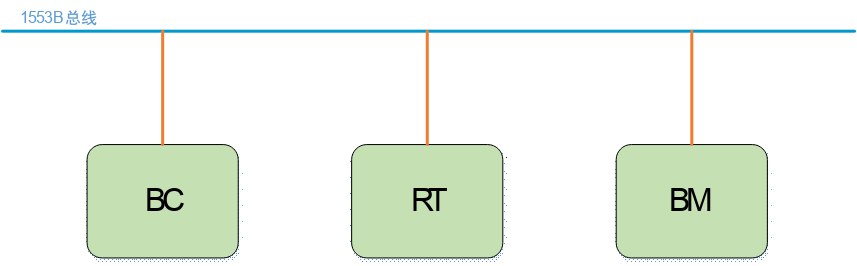 SkyEye——如何实现1553B总线仿真？ - 知乎