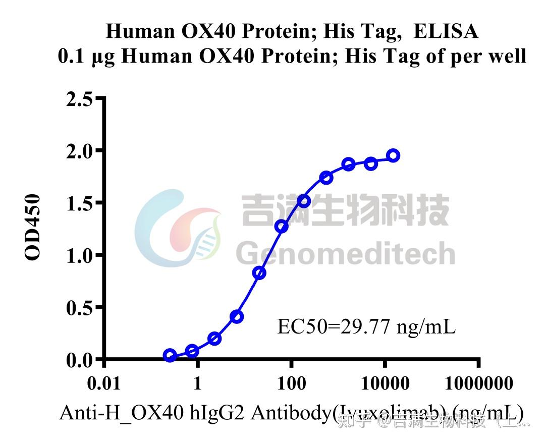 OX40/OX40L：横跨炎症、自免、肿瘤的全能选手 - 知乎