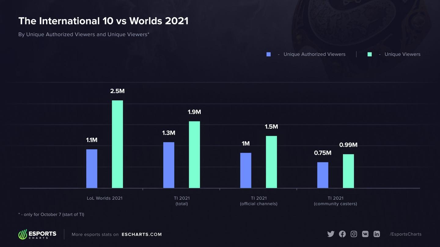 大数据：TI10 vs S11哪个火？ - 知乎