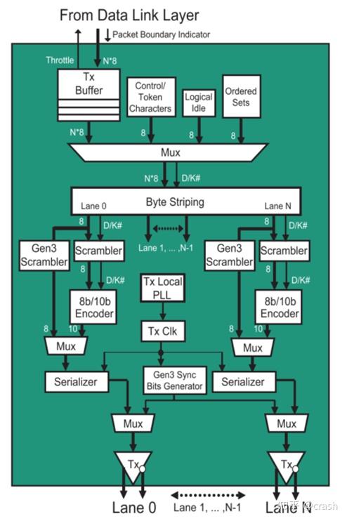 PCIe 物理层整体把握 - 知乎