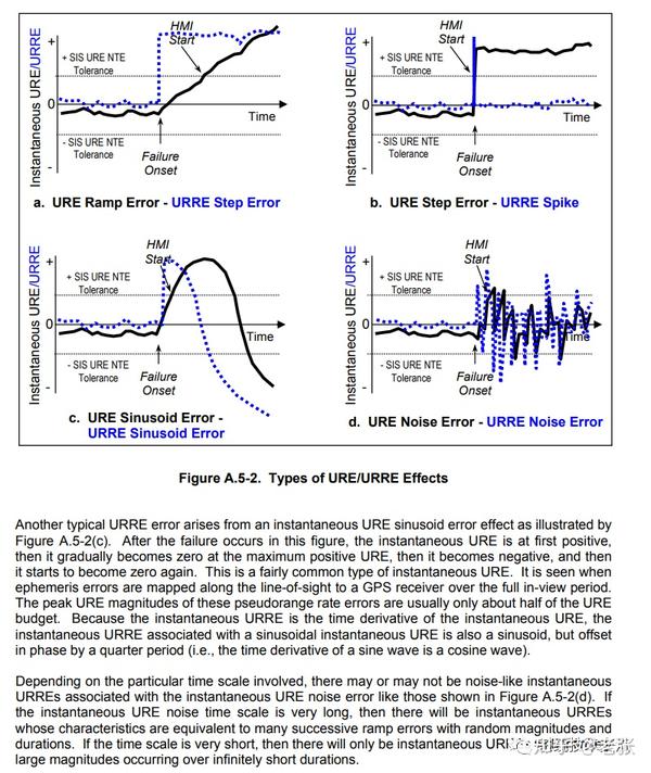 GPS全球定位系统及其应用系统技术介绍 - 知乎