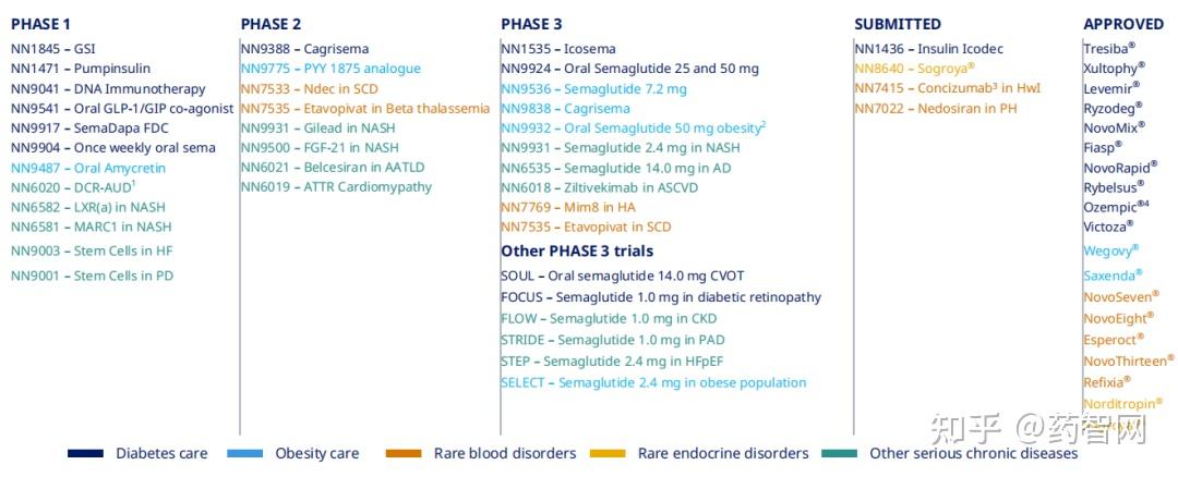 MNC药企GLP-1管线的”差异化”突围之路 - 知乎