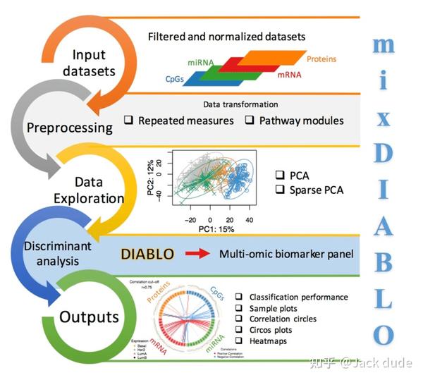 Multiomics：多组学、多组学、整合组学、“泛组学” - 知乎