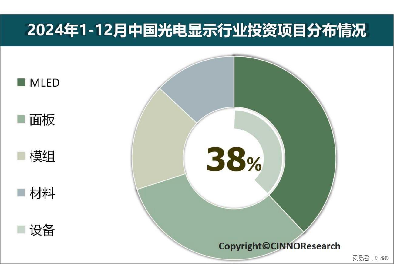 CINNO Research | 2024年中国光电显示产业投资金额约2,230亿元同比下降27.3% - 知乎
