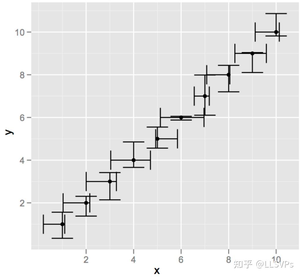 ggplot如何给散点图添加误差棒？ - 知乎