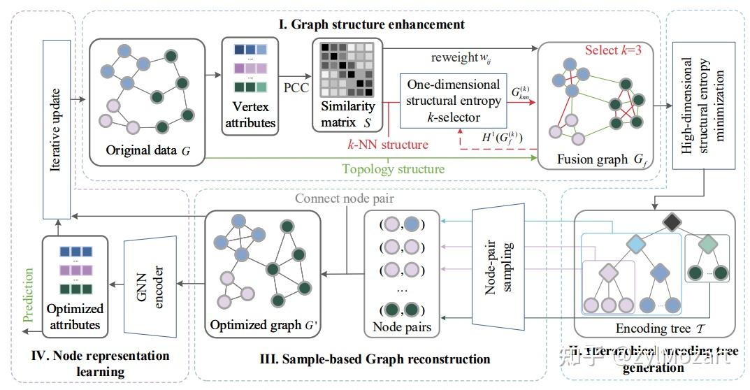 图结构学习 (Graph Structure Learning) 论文盘点（一） - 知乎