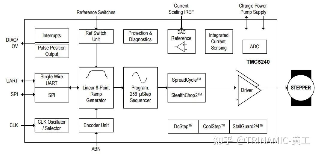 TMC5240ATJ+ 集成”八点”加减速运动控制芯片 - 知乎