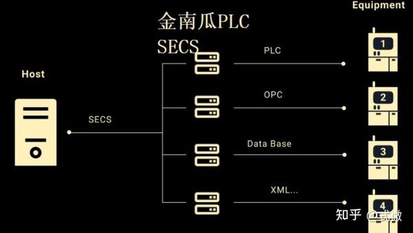SECS/GEM解决方案 - 知乎