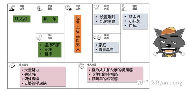 业务设计中商业画布和VDBD的区别及应用解析 - 知乎