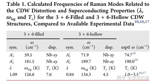 Unveiling CDW, Superconductivity, and Their Competitive Nature in Two-Dimensional NbSe2 - 知乎