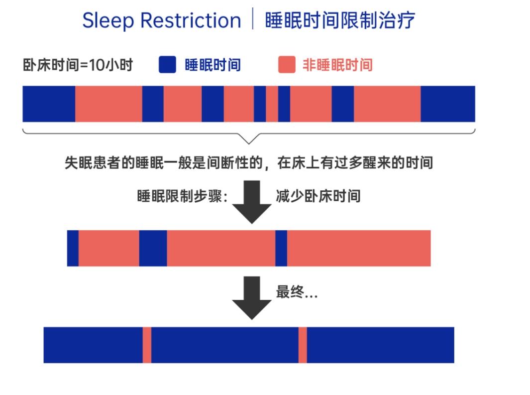 “睡眠限制”法：失眠，你需要睡得再少一些 - 知乎