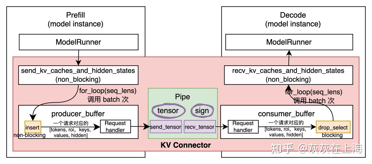 vLLM PD分离系列(一)-Nccl点对点通信 - 知乎