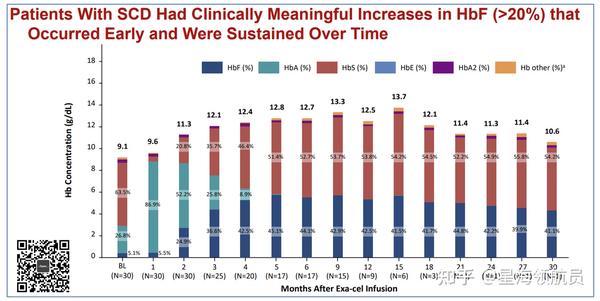 Vertex全球首款治疗SCD（镰刀细胞贫血）的CRISPR基因编辑药物即将获批，而这只是第一步 - 知乎
